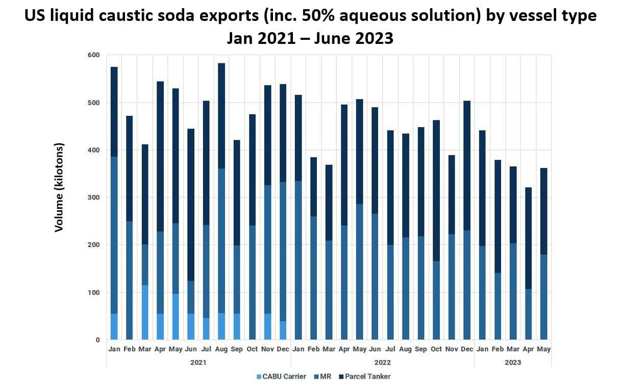 Caustic Soda Endures 'Cost & Freight' Premium, but for How Long?