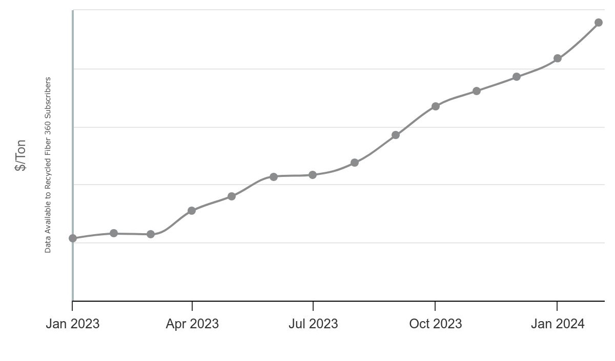 Pulp and Paper Industry Roundup: Developments in 1Q2024