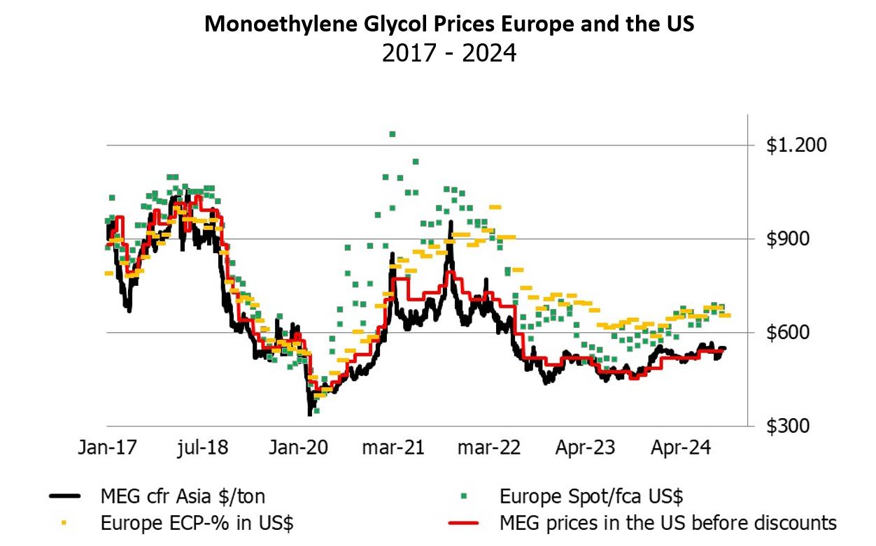 Understanding the Global Polyester Chain