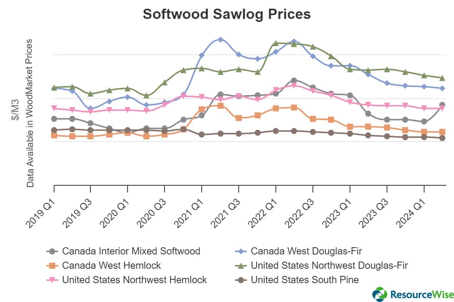 Analyzing the Current Forest Products Market