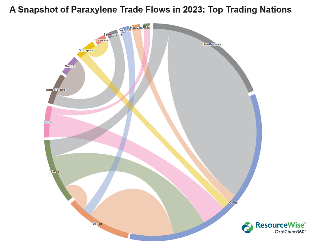 Paraxylene Price Points: Forecasting from Firm Foundations