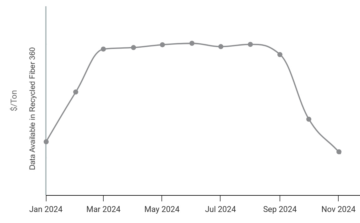 2024 Recycled Fiber Price Trend Overview