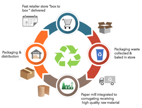 5 Interesting Facts About Containerboard (and Its Future)