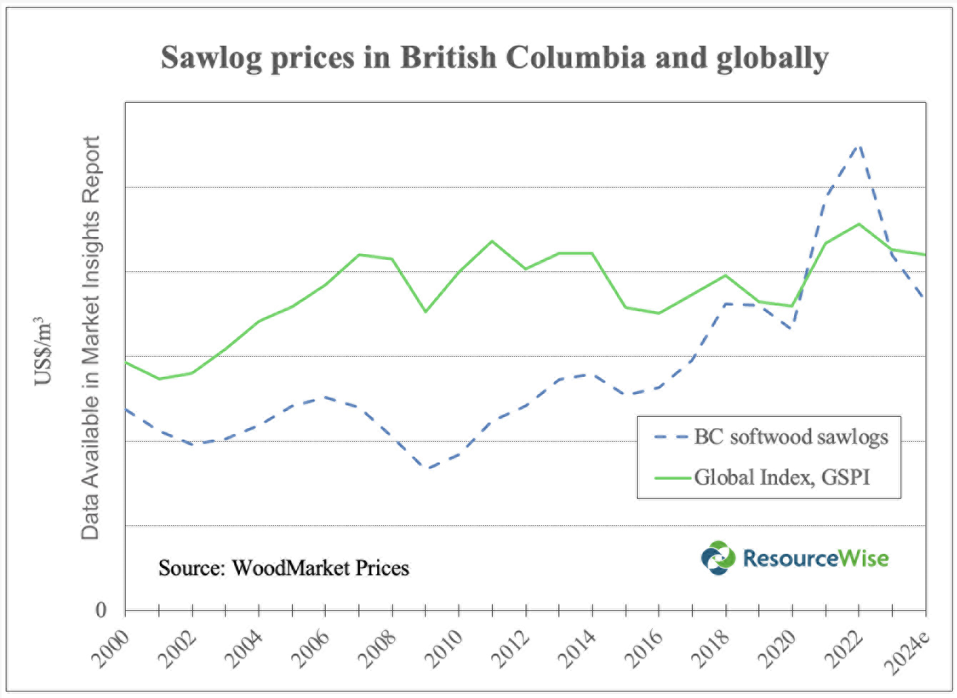 An Overview of BC's Sawlog Market Shift