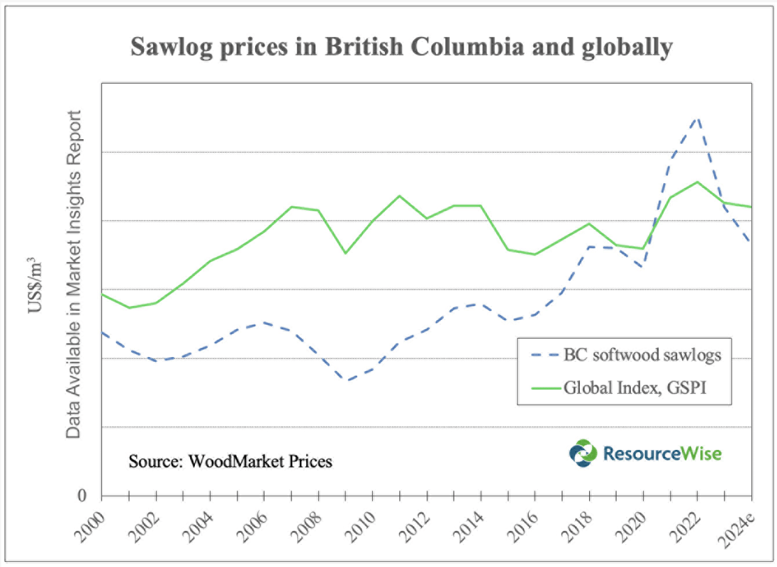An Overview of BC's Sawlog Market Shift