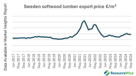 A Look at Nordic Softwood Lumber Export Trends