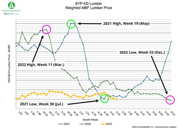 SYP Lumber Prices Fall to Lowest Level This Year